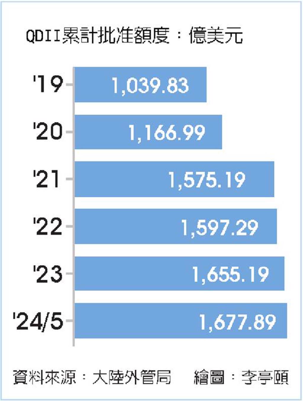 數字看中國│迎擴張 QDII批准投資額度達1,678億美元 - 兩岸 - 工商時報
