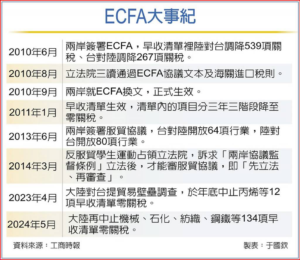 ECFA十四年紀實 - 日報 - 工商時報