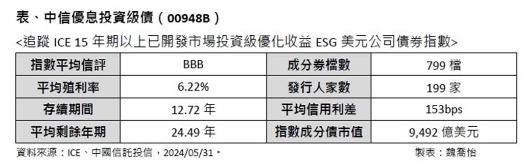 新一代存債利器 中信優息投資級債（00948B）今掛牌！ - 理財 - 工商時報