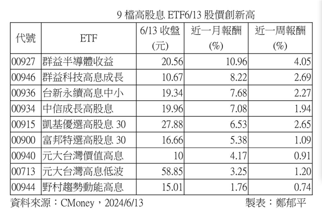 不只00940解套 這8檔高股息ETF也改寫新天價 - 理財 - 工商時報