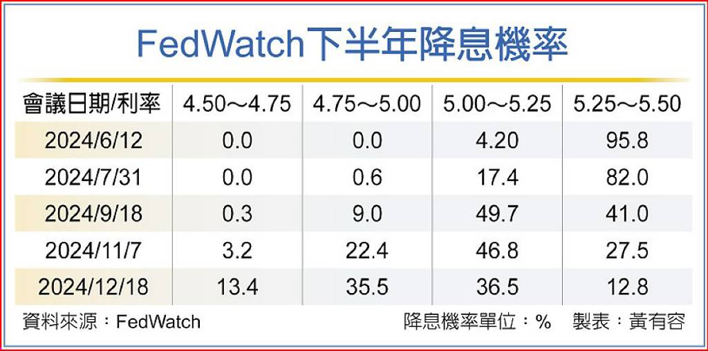 降息氣氛濃 國銀看好H2美股 - 日報 - 工商時報