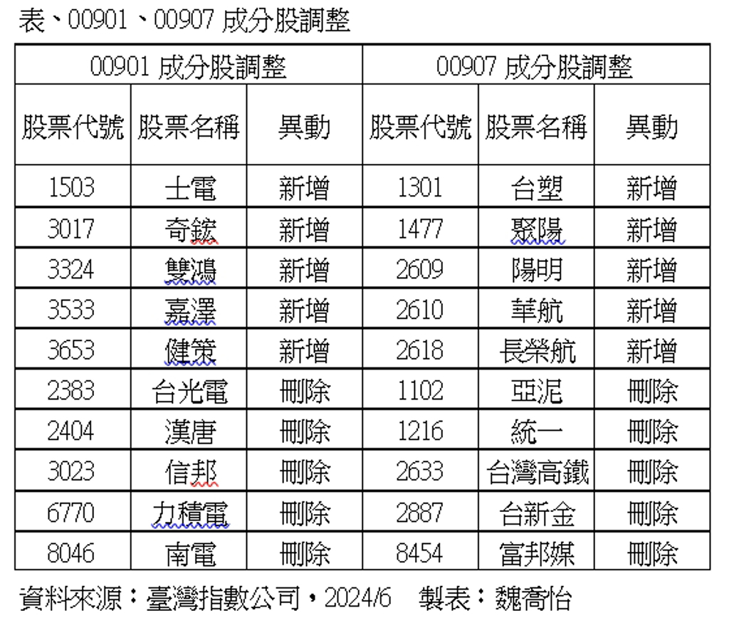 存股族看過來！00901、00907成分股調整 名單一次看 - 理財 - 工商時報