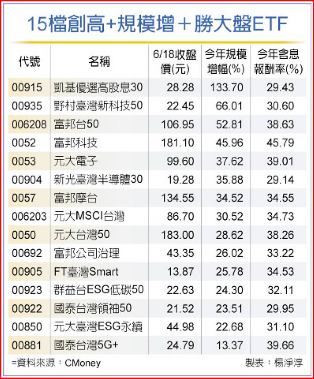 41檔ETF 再刷今年新高價 15檔躍居三冠王 - 日報 - 工商時報
