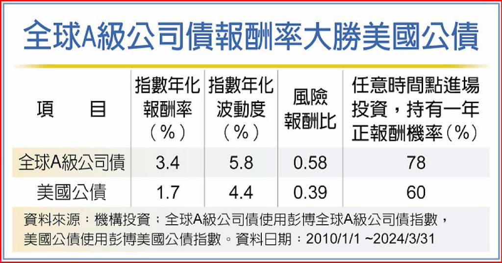 首檔月底除息債券ETF 凱基A級公司債00950B 今開募 - 日報 - 工商時報