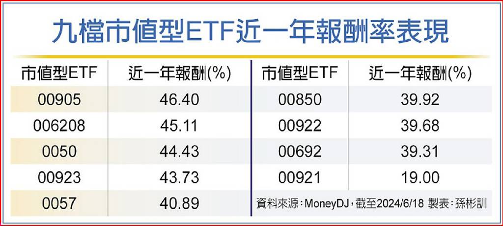 9檔市值型ETF 00905績效奪冠 - 日報 - 工商時報