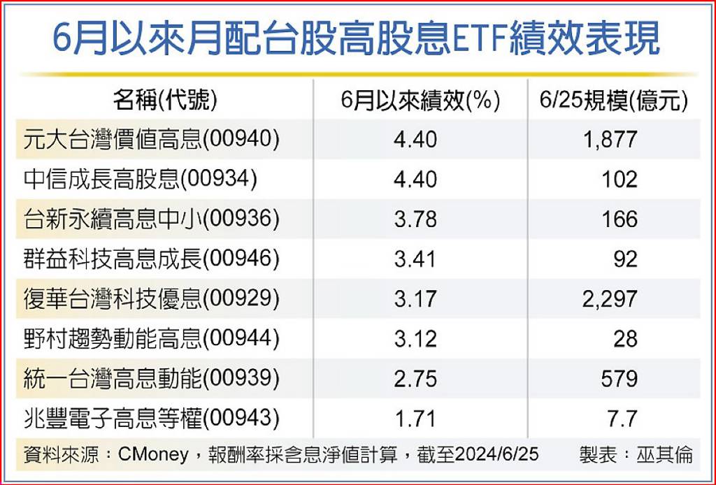 00940年化配息率約6％ 展優勢 - 日報 - 工商時報