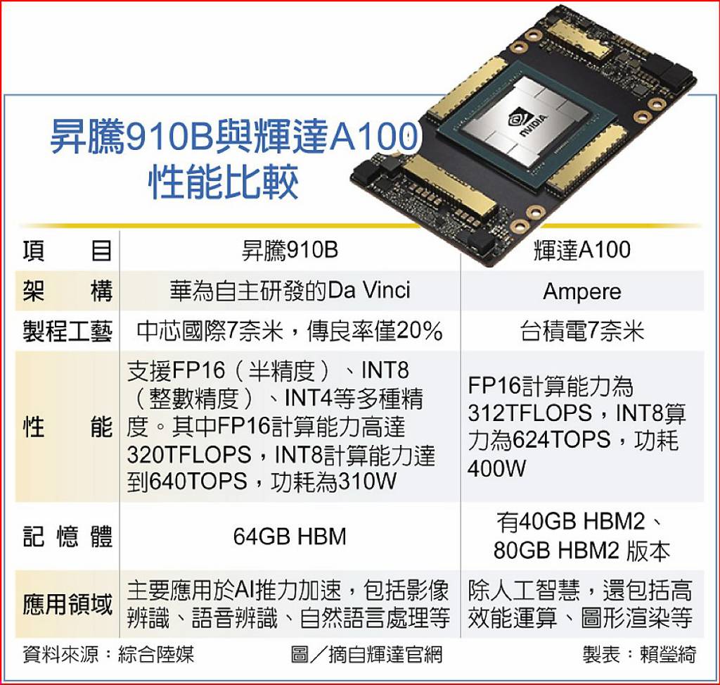 良率20％華為AI晶片難量產 - 日報 - 工商時報