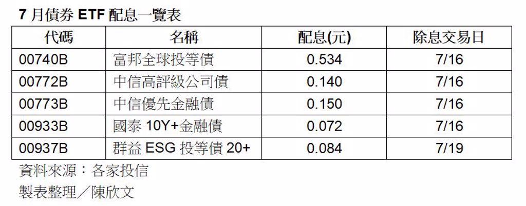 買這檔領最多！00740B 撐竿跳 配息金額稱王 - 理財 - 工商時報