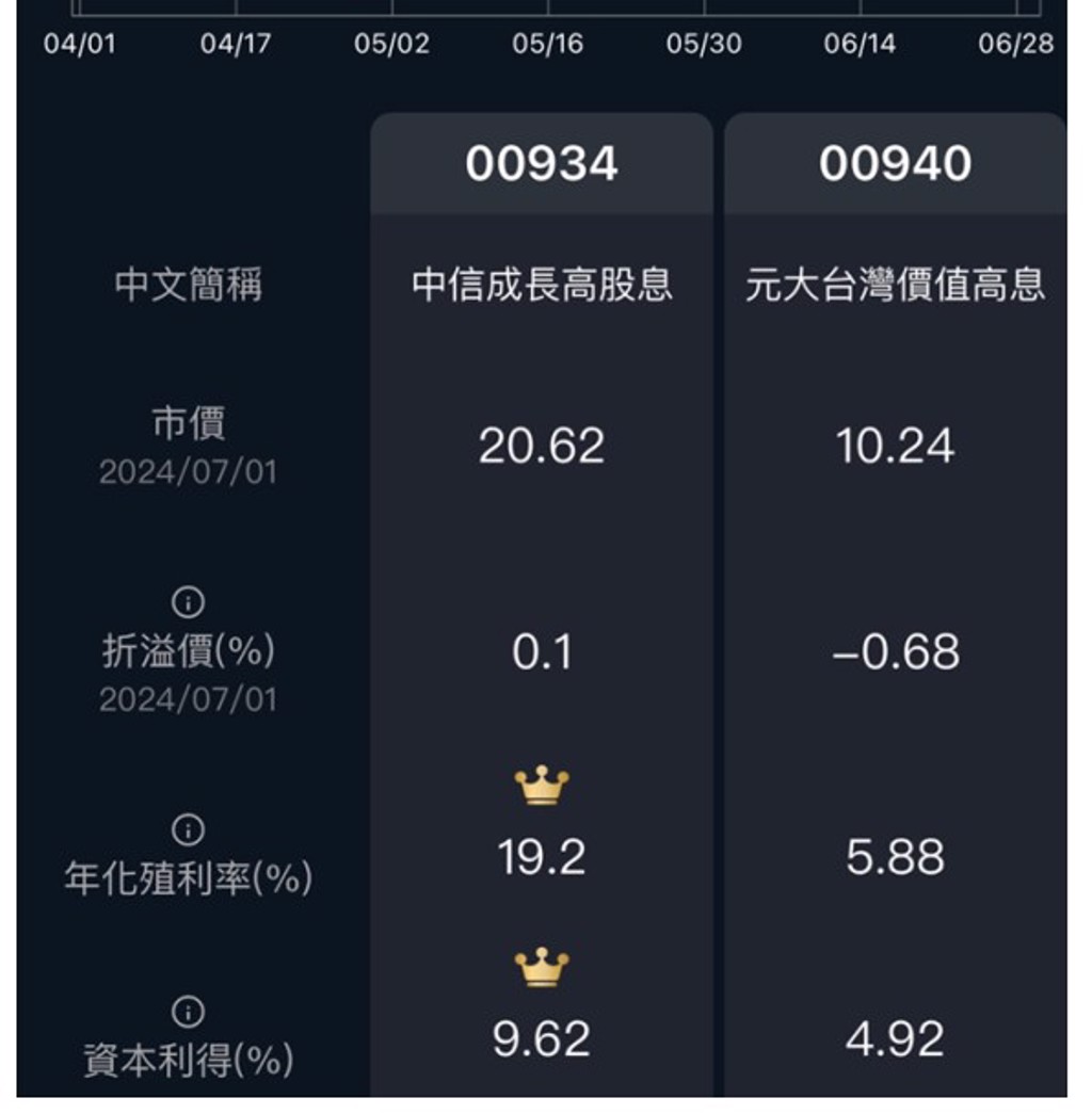 00940配0.05元 該續抱嗎？陳重銘曝這檔完勝 1招可多領5倍股息 - 理財 - 工商時報