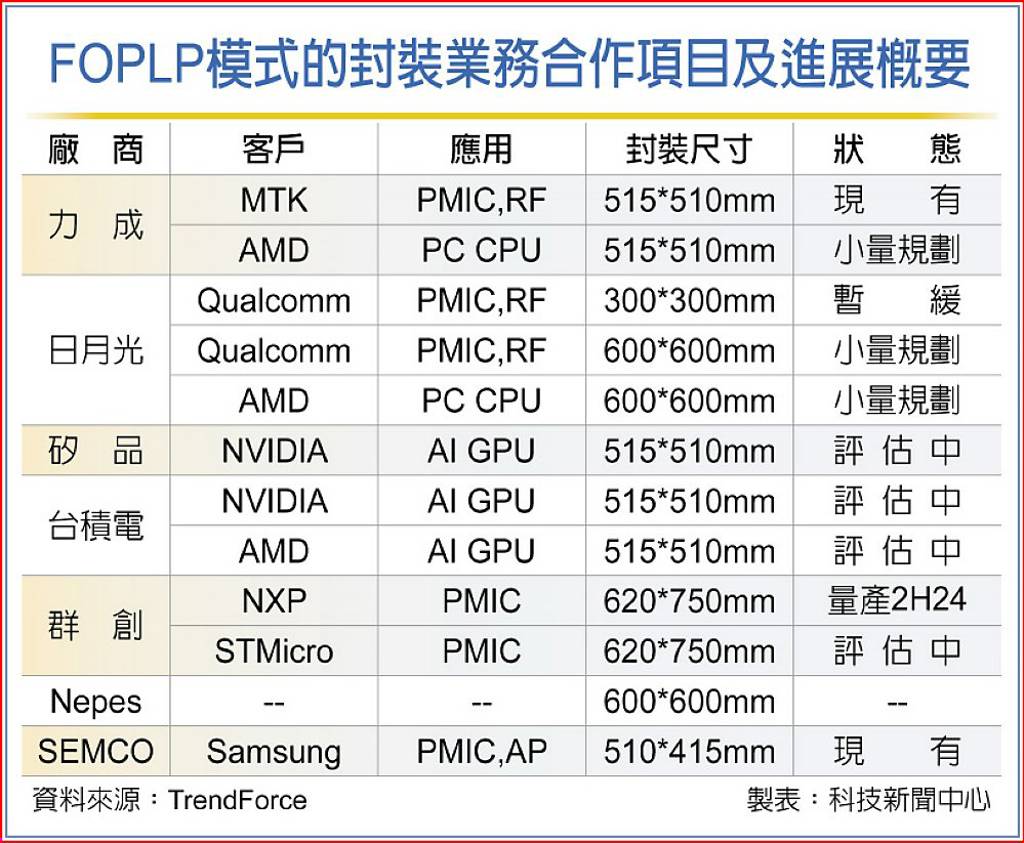 FOPLP導入AI GPU 估2027年量產 - 日報 - 工商時報