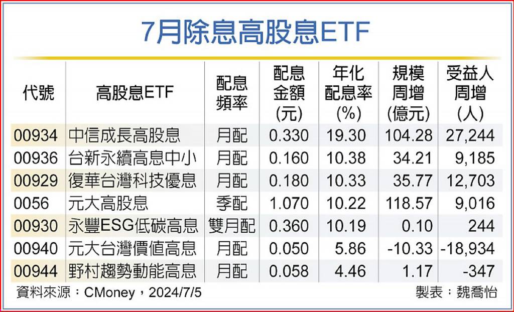 年化配息率近20％ 00934奪人氣王 - 日報 - 工商時報