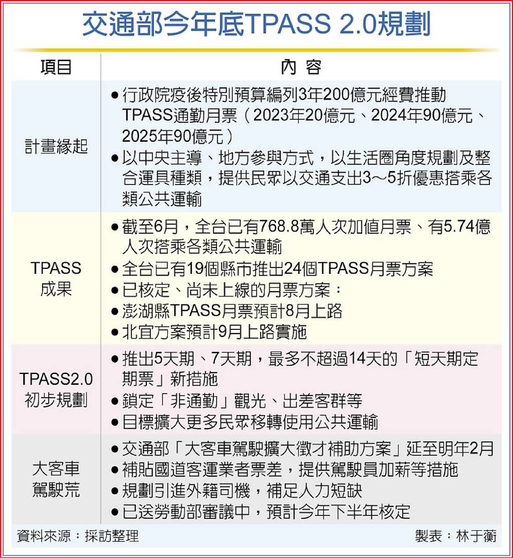 TPASS月票2.0 年底前試辦 - 日報 - 工商時報