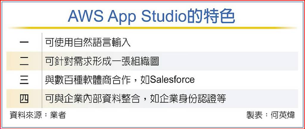 AWS推新AI應用App Studio - 日報 - 工商時報