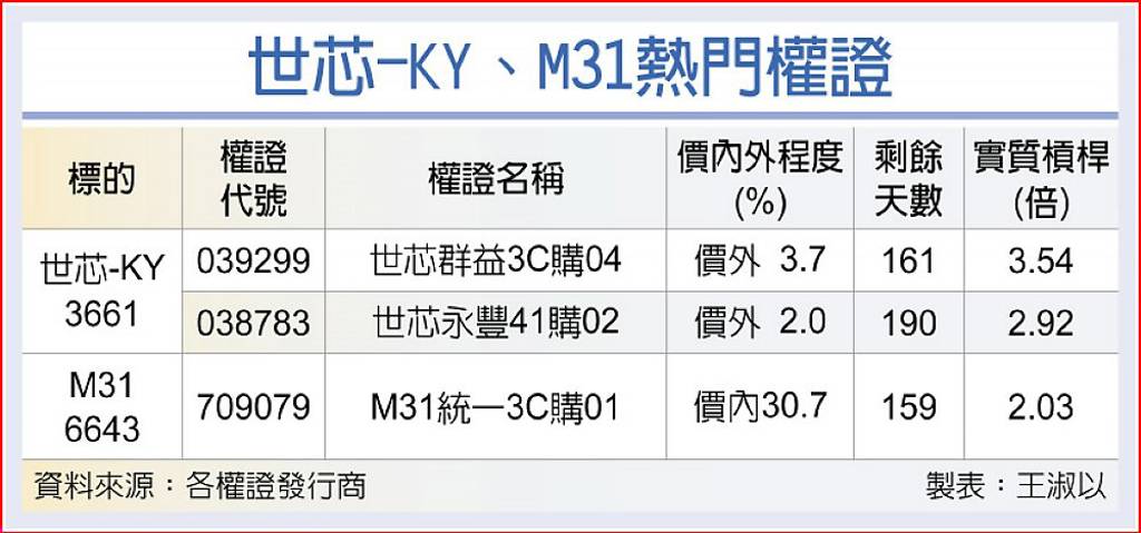 內外資力挺 世芯、M31衝鋒 - 日報 - 工商時報