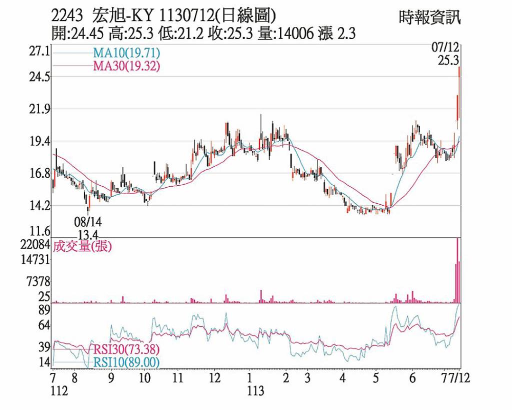 宏旭-KY 站穩所有均線 - 日報 - 工商時報