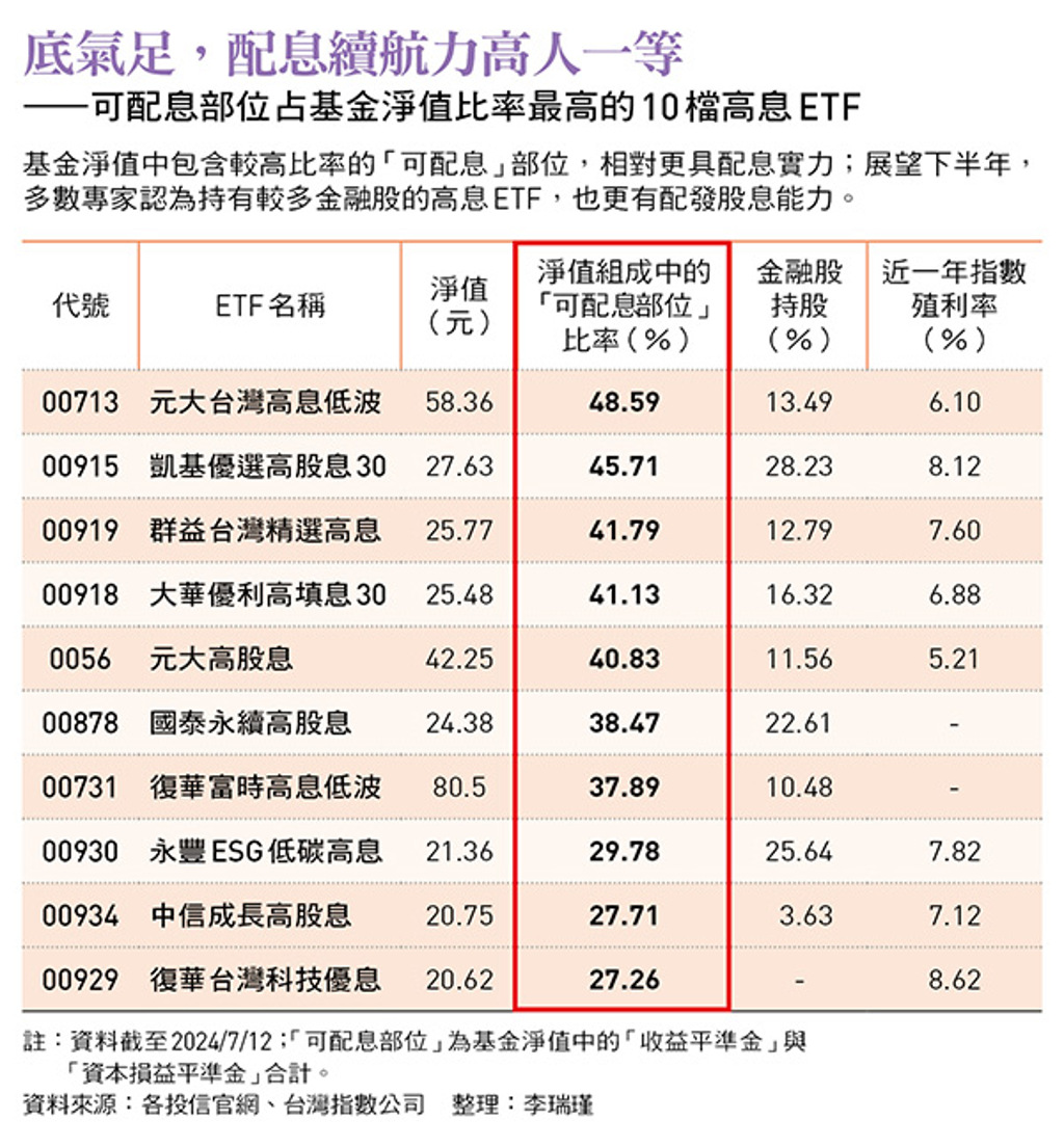 金融股撐起高息ETF配息力！00713、00915、00919…一表看10檔「發錢」續航力誰最強 - 理財 - 工商時報