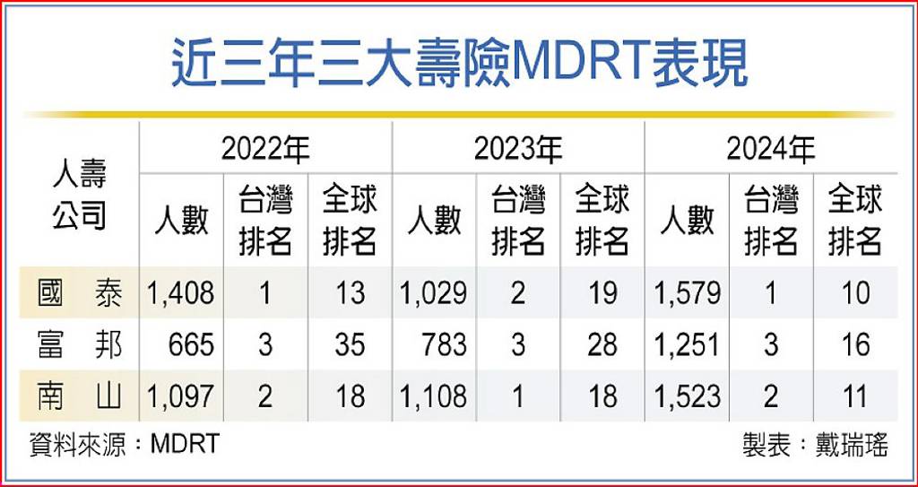壽險MDRT激戰 三強競拚 - 日報 - 工商時報