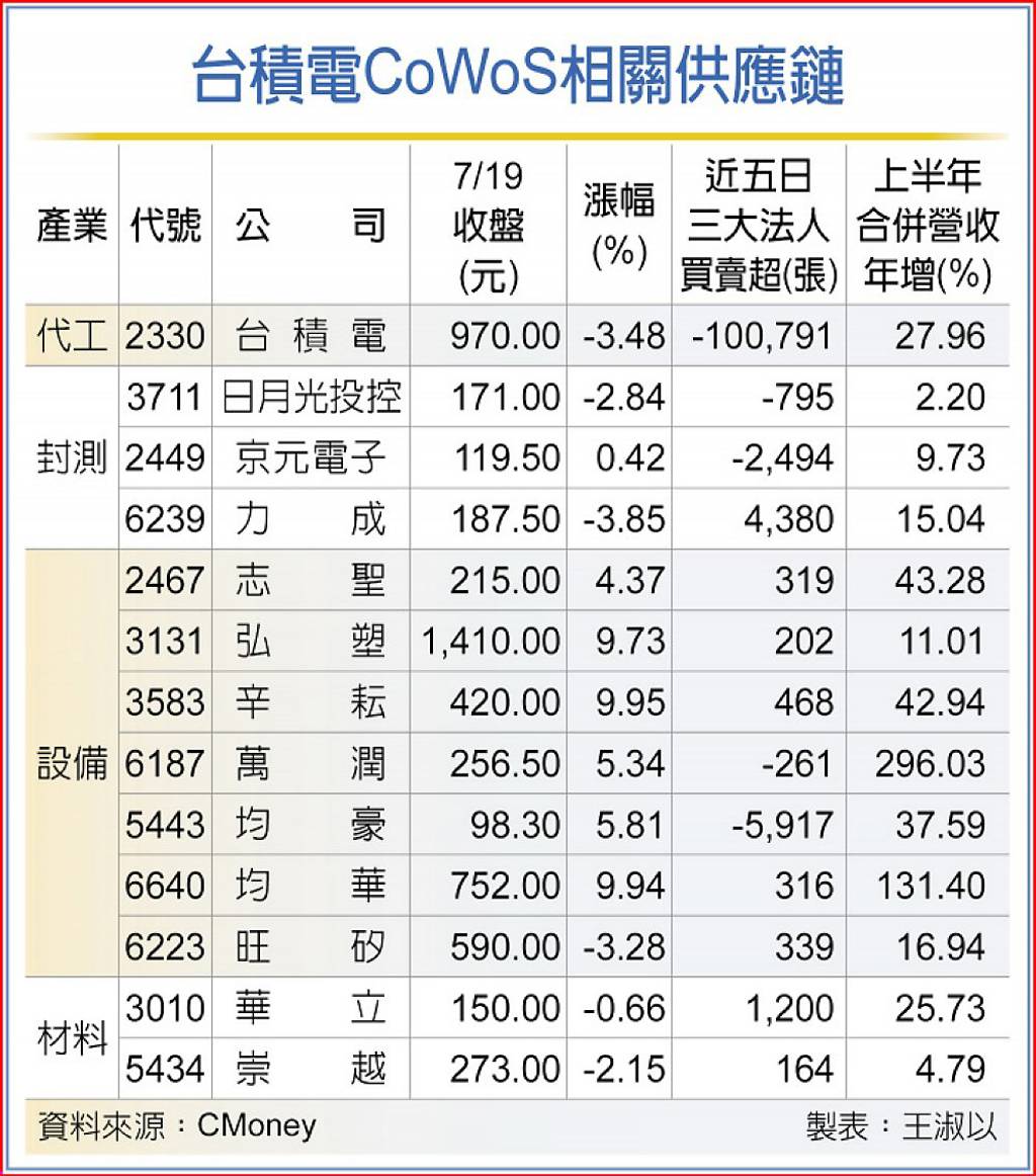 輝達追單 台積CoWoS產能吃緊 供應鏈有哪些？3檔亮燈奔漲停 - 日報 - 工商時報
