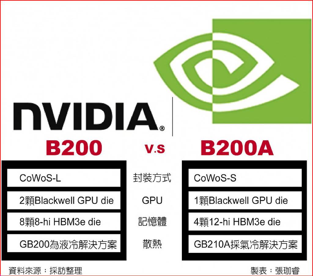 CoWoS-L塞車 輝達轉推B200A - 日報 - 工商時報
