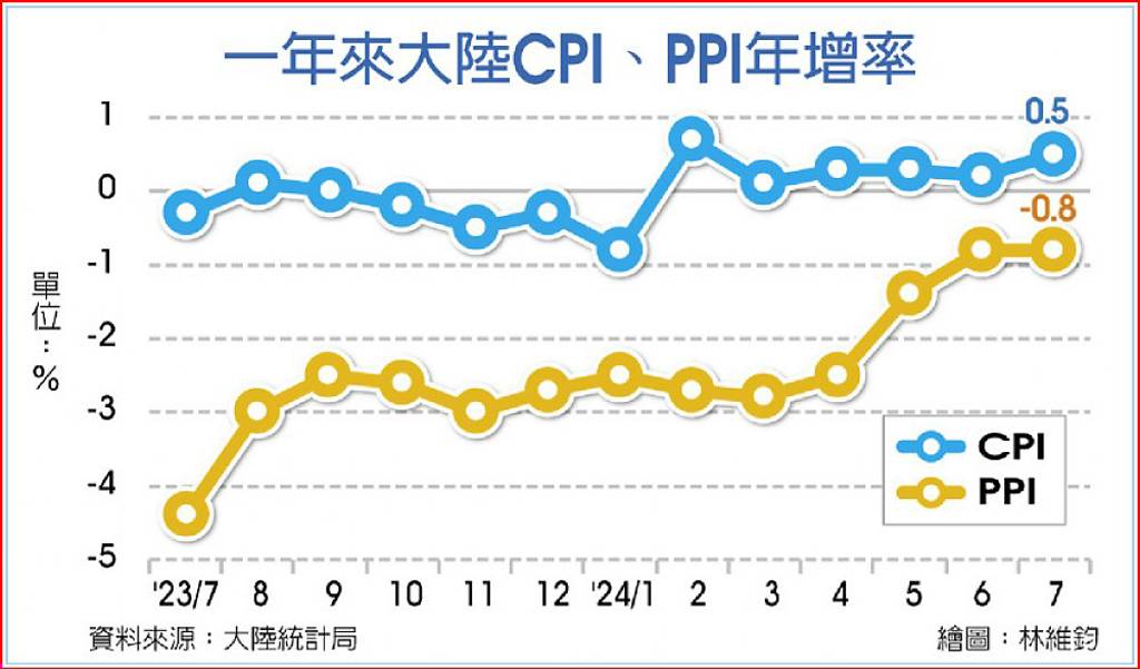 陸7月通膨率攀升 近五月新高 - 日報 - 工商時報