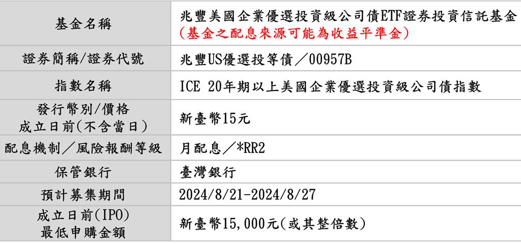 降息前搶搭債市多頭 00957B開募日8／21 兆豐投信：聚焦美國大型企業公司債 - 理財 - 工商時報