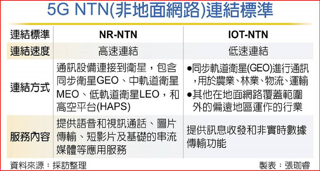 聯發科晶片 攻5G衛星物聯網 - 日報 - 工商時報