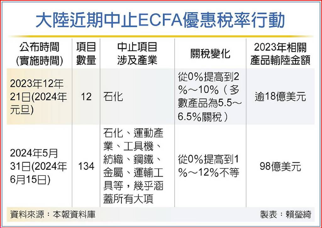 創鏈取代斷鏈 ECFA優惠應加碼 - 日報 - 工商時報