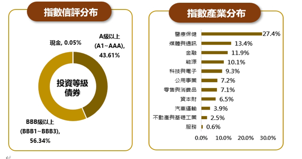 聚焦美國大型企業投資前景 兆豐投信00957B債現佳機 - 商情 - 工商時報