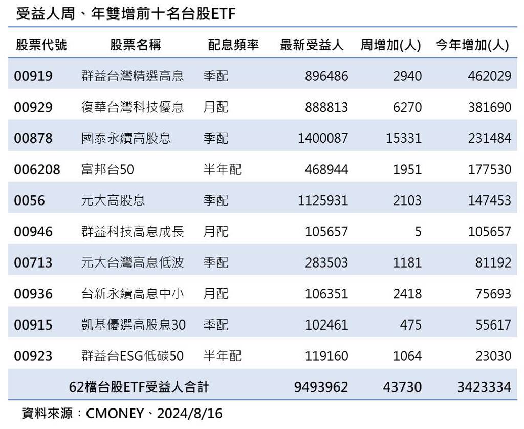 00919準備季配息 除息前要加碼？高息ETF人氣王「這價位」入手都有10％殖利率 - 理財 - 工商時報