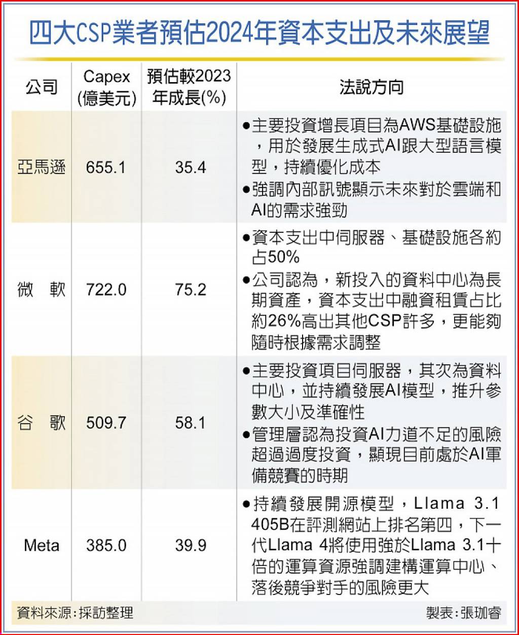 四大CSP擴大資本支出 - 日報 - 工商時報
