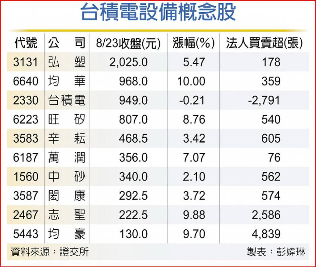 CoWoS題材夯爆！10檔設備概念股出列 分析師點名這檔有潛力 - 日報 - 工商時報