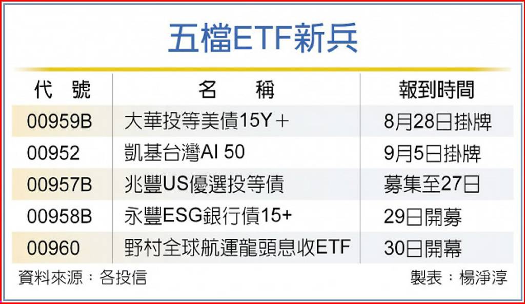 台股ETF再添新兵 聚焦3大類型 首檔航運ETF加入戰場 - 日報 - 工商時報