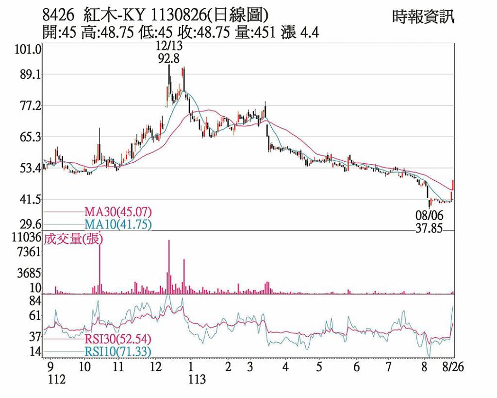 紅木-KY Q4獲利有望向上 - 日報 - 工商時報