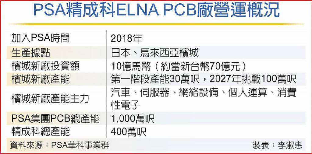 精成科馬國PCB新廠啟用 - 日報 - 工商時報
