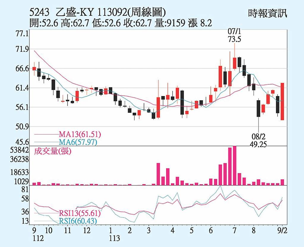 乙盛-KY 訂單穩健成長 - 日報 - 工商時報