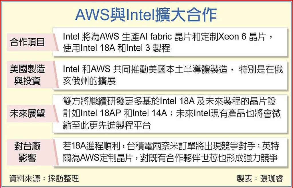AWS雙邊押寶 世芯以實力固寵 - 日報 - 工商時報