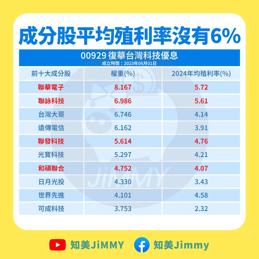 高股息時代已過？00940、00929成分股殖利率不到6％...配息現危機？達人點出1觀念：震盪也免擔心 - 理財 - 工商時報