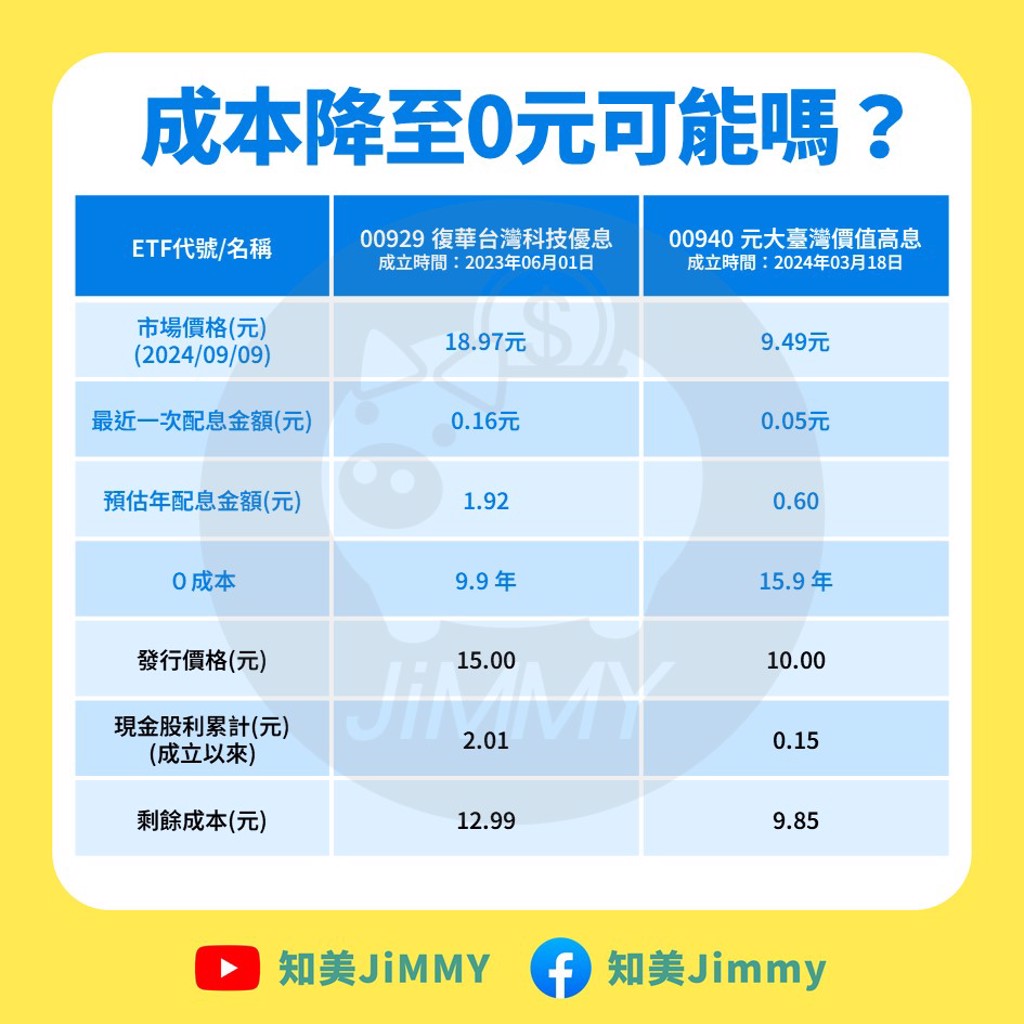 高股息時代已過？00940、00929成分股殖利率不到6％...配息現危機？達人點出1觀念：震盪也免擔心 - 理財 - 工商時報
