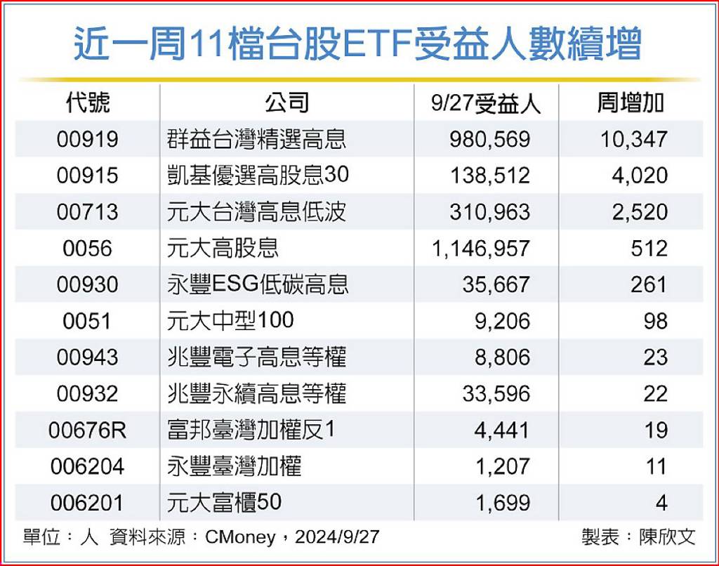 台股ETF 11檔人氣續增 - 日報 - 工商時報