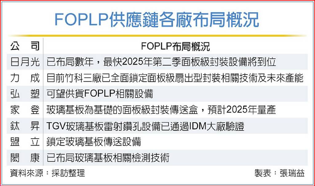 AI大勢 封測、設備廠 FOPLP趕進度 一表看7台廠全佈局 - 日報 - 工商時報