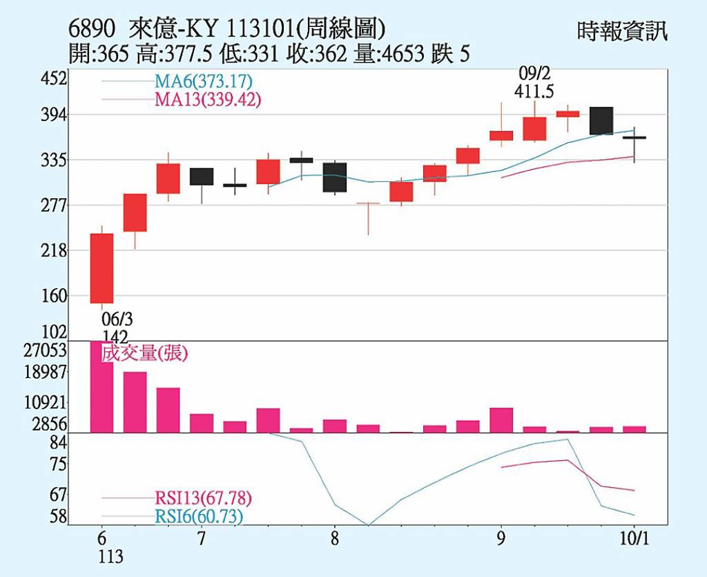 來億-KY 外資回頭轉買 - 日報 - 工商時報