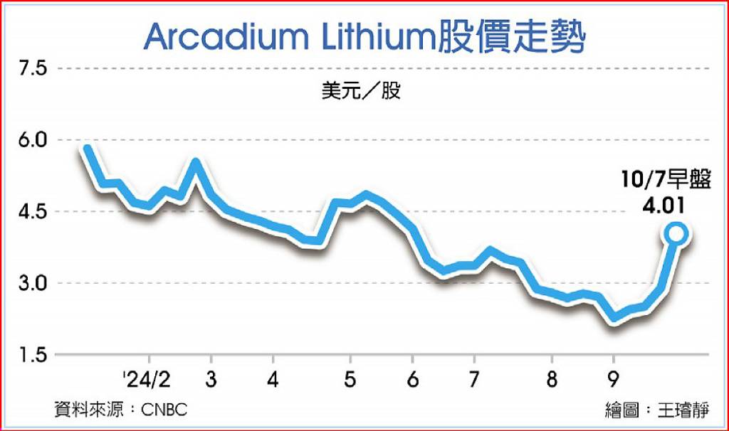 力拓擴版圖 擬收購美鋰礦商 - 日報 - 工商時報