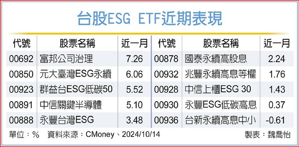 碳商機叩門 ESG、ETF開飆 - 日報 - 工商時報