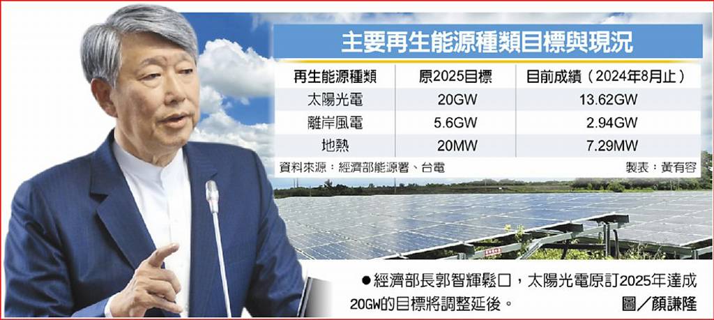 經長：光電20GW 延後一年達陣 - 日報 - 工商時報