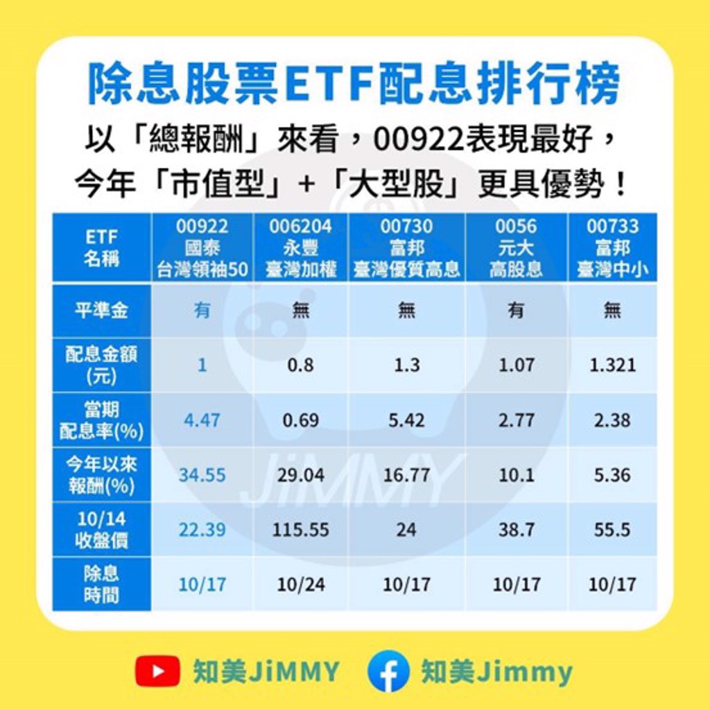 甜甜價來了！這檔ETF含息報酬率34％ 達人：2優勢能雙頭賺 - 理財 - 工商時報