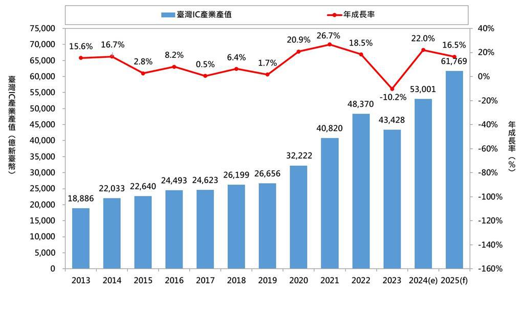 工研院發表2025年IC產值預測 首登6兆台幣新高 - 產業 - 工商時報