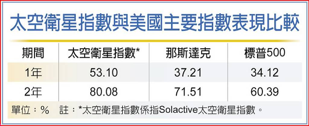 00910 第一金太空衛星ETF 搶搭星商機 - 日報 - 工商時報