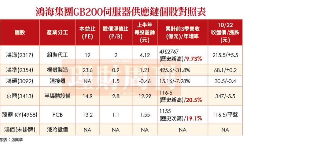 GB200出貨最大贏家 Q4鴻家軍大爆發 - 證券 - 工商時報