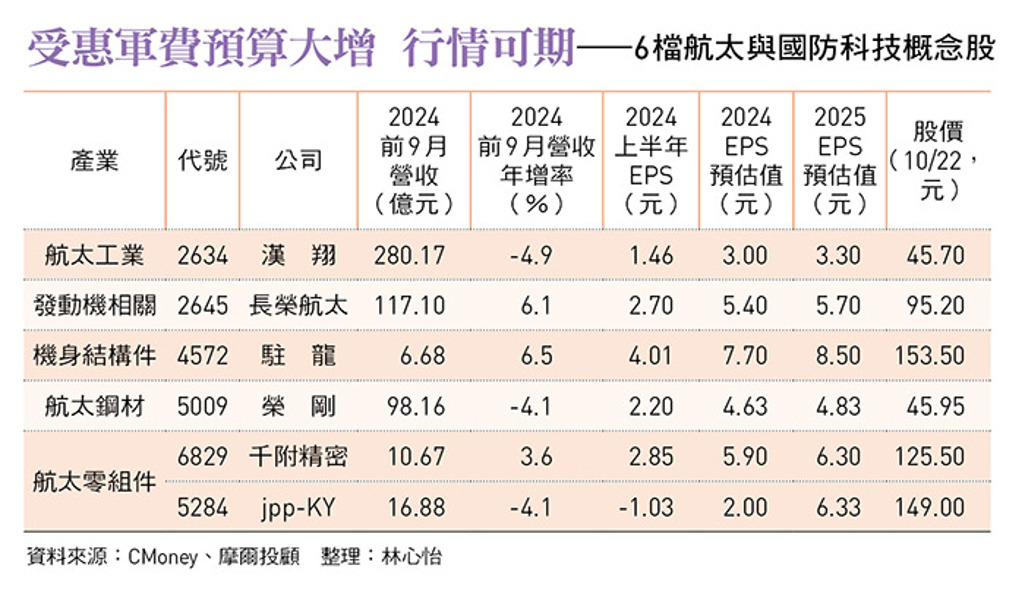 首檔全球航太防衛ETF 00965開募，輝達、台積電、漢翔都入列…軍工股看漲，這6檔未來看好 - 理財 - 工商時報