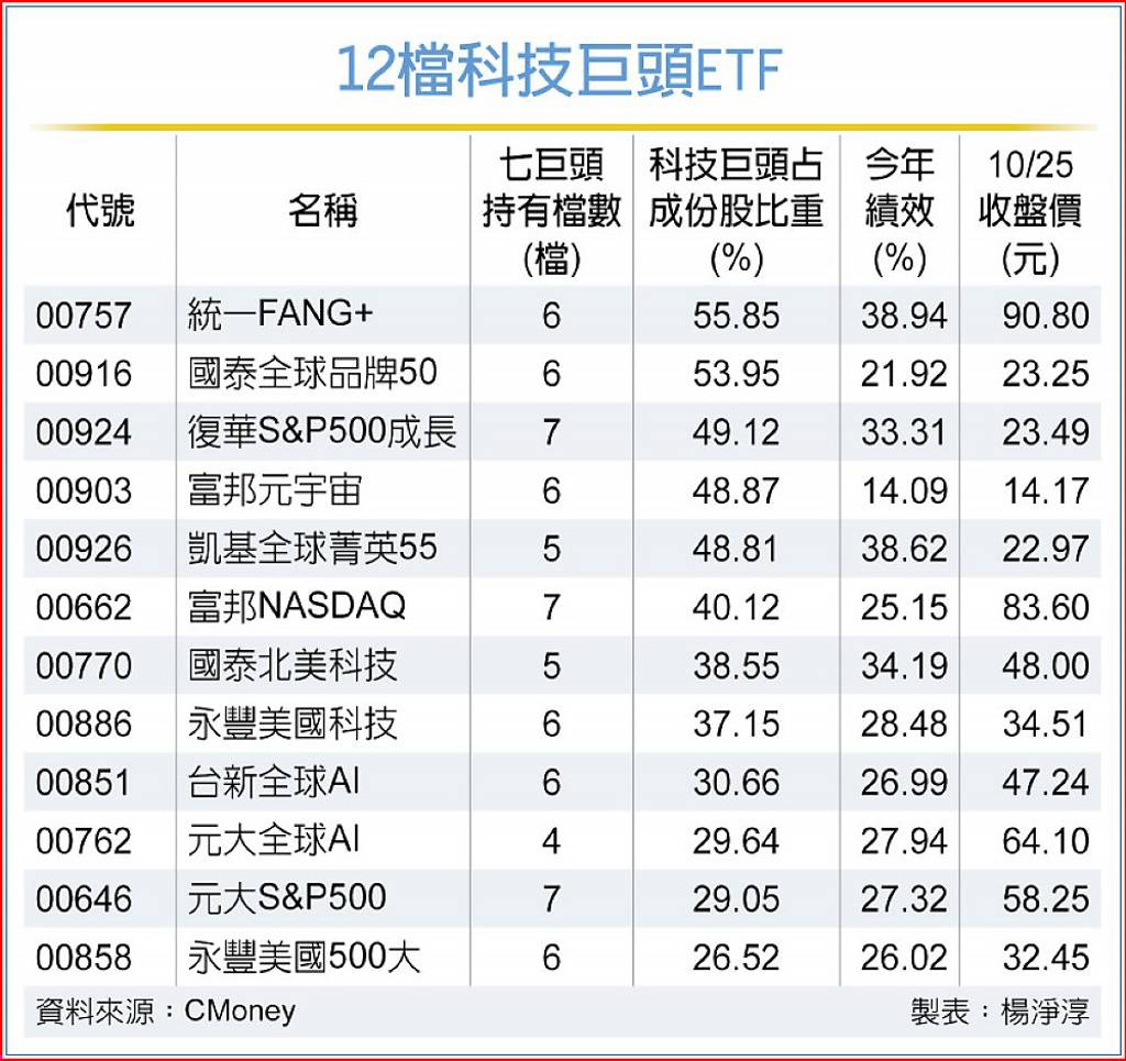 抱對大腿！美股科技巨頭概念ETF排行榜 這2檔績效直逼四成 - 日報 - 工商時報